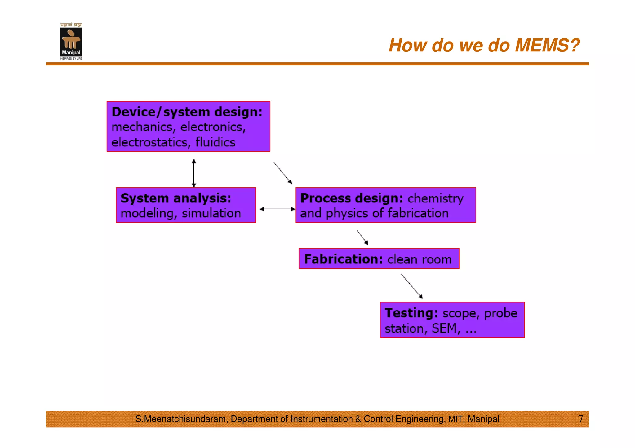 Micro Electro Mechanical Systems (MEMS) - Lecture 05 | PPT