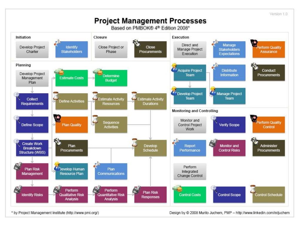 Lecture 05:Advanced Project Management PM Processes and Framework