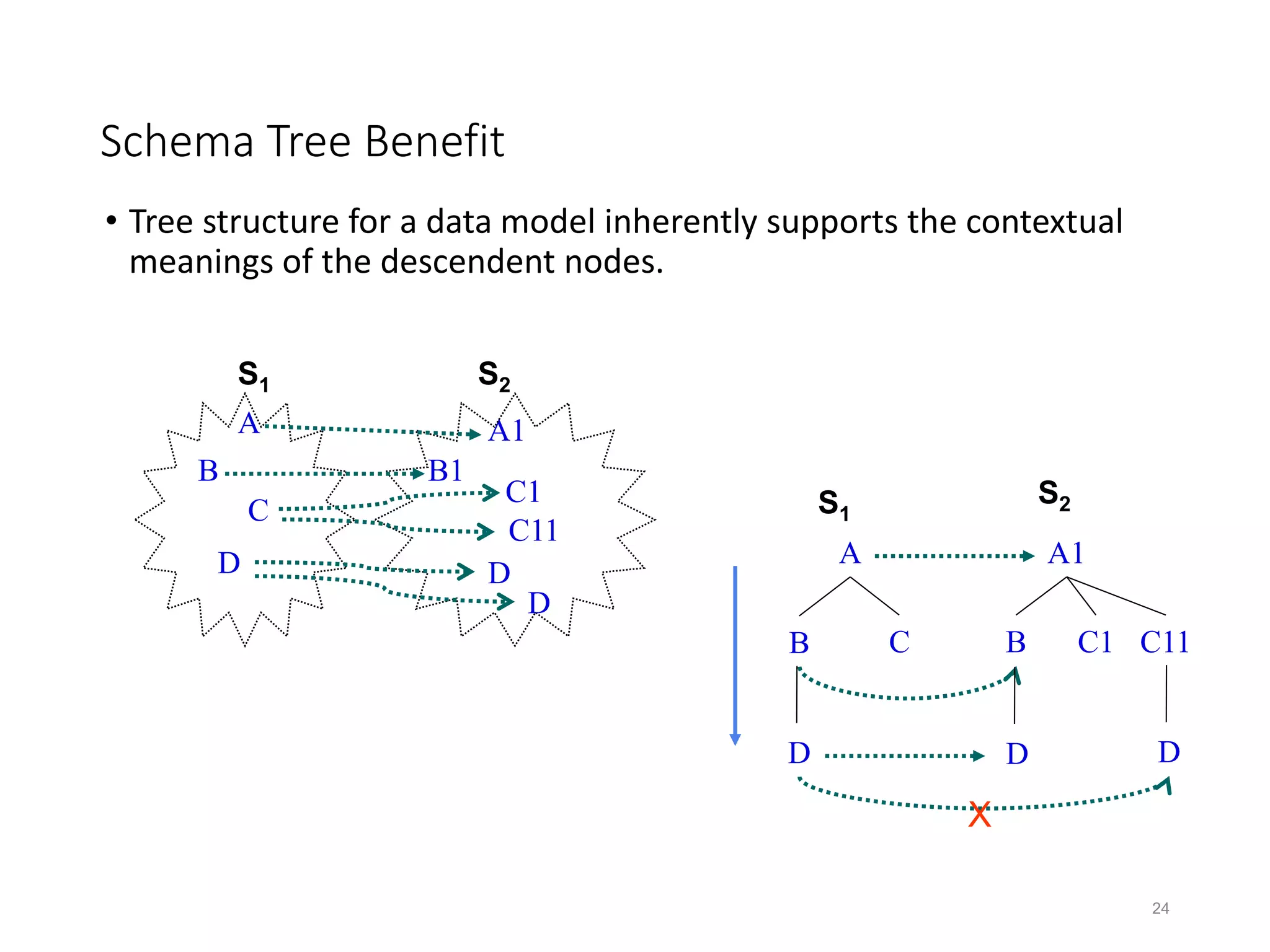 Lecture 05-SchemaMatching.ppt