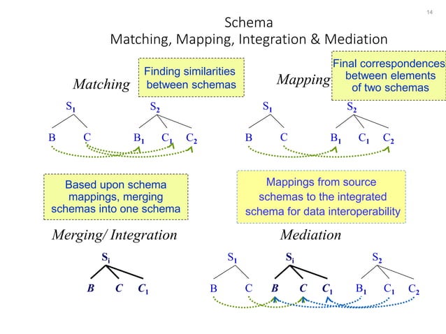 Lecture 05-SchemaMatching.ppt