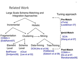 Lecture 05-SchemaMatching.ppt
