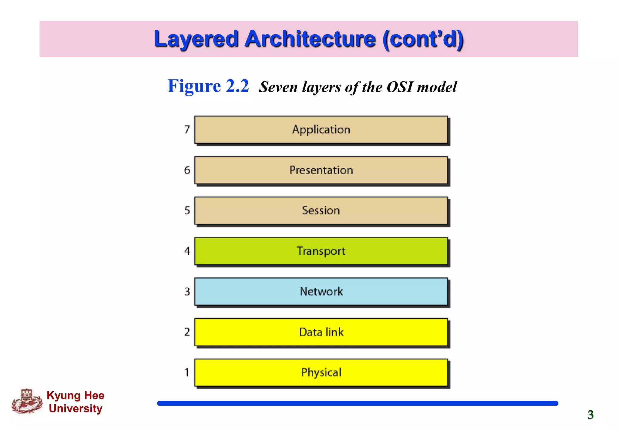 Lecture 05 OSI Model and IP Protocol Suite.ppt