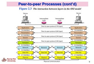 Lecture 05 OSI Model and IP Protocol Suite.ppt
