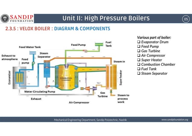 Lecture 05_PPE_Unit 2: High Pressure Boilers | PDF