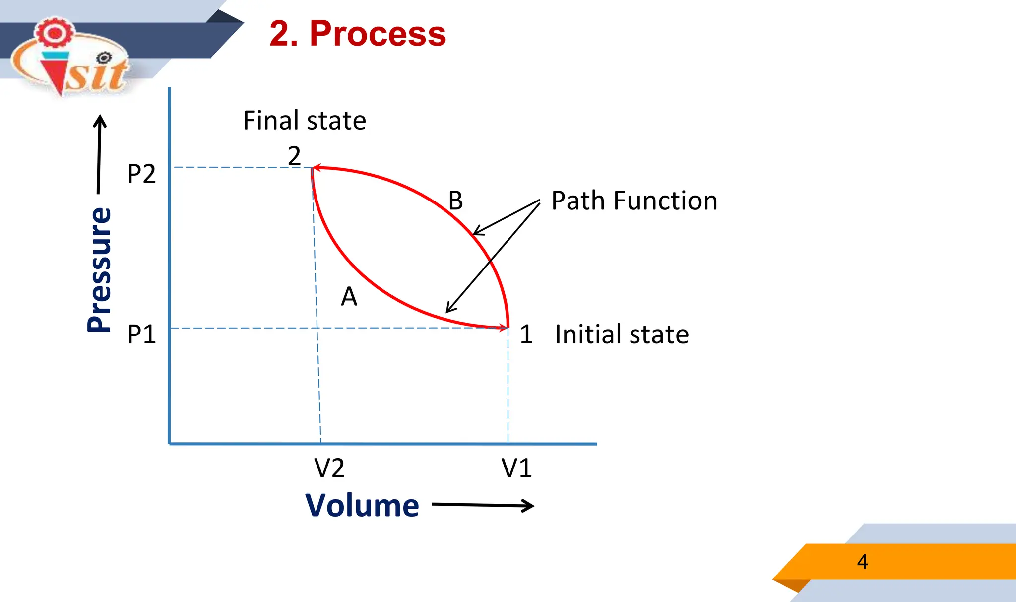 Quasi static process details (Thermodynamics) | PPTX