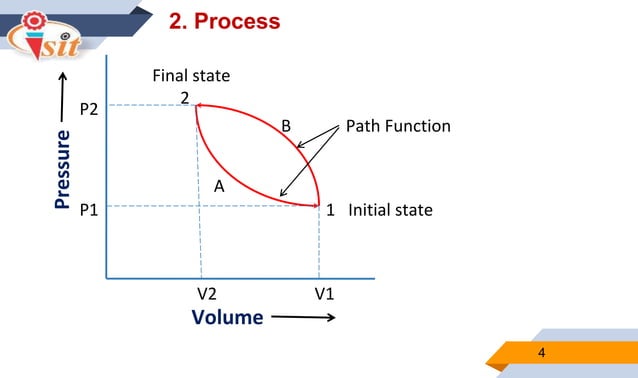 Quasi static process details (Thermodynamics) | PPTX