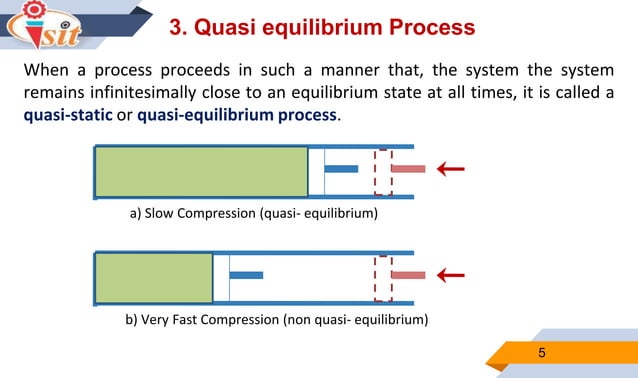 Quasi static process details (Thermodynamics) | PPTX
