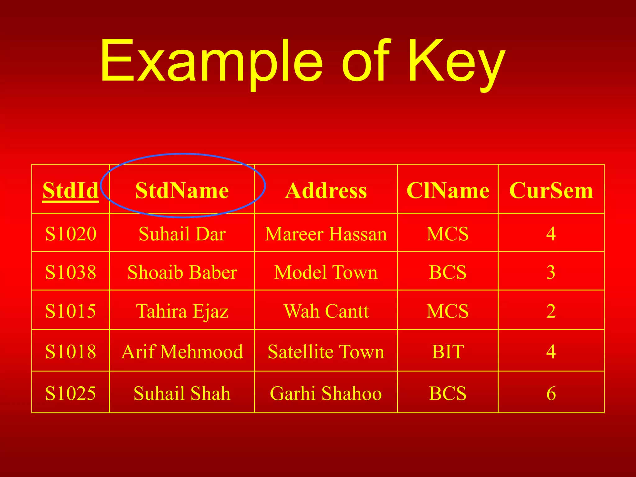 Keys and its types in DBMS | PPT