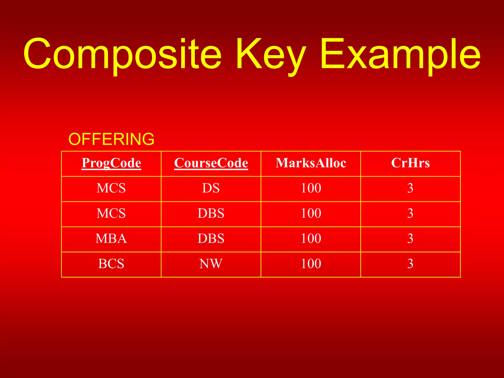 Keys and its types in DBMS | PPT