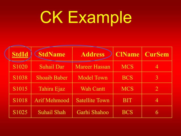 Keys and its types in DBMS | PPT