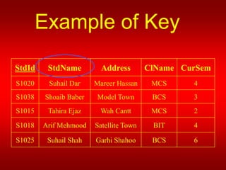 Keys and its types in DBMS | PPT