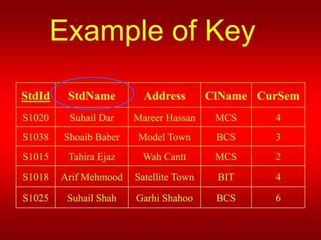 Keys and its types in DBMS | PPT