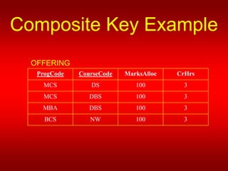 Keys and its types in DBMS | PPT