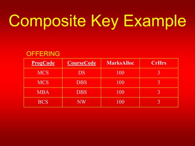 Keys and its types in DBMS | PPT
