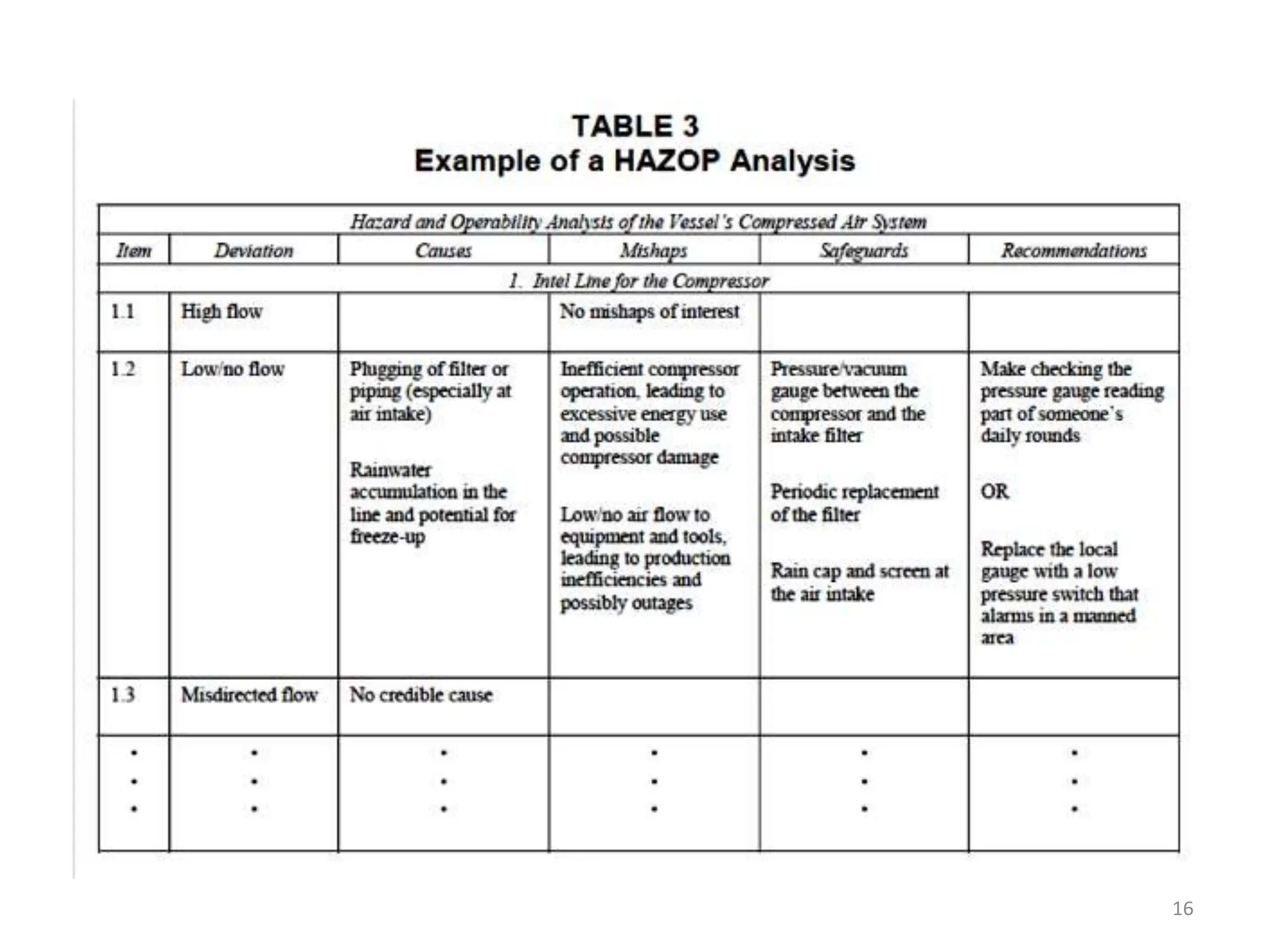 hazard identification methods in risk analysis | PPTX | Chemistry | Science