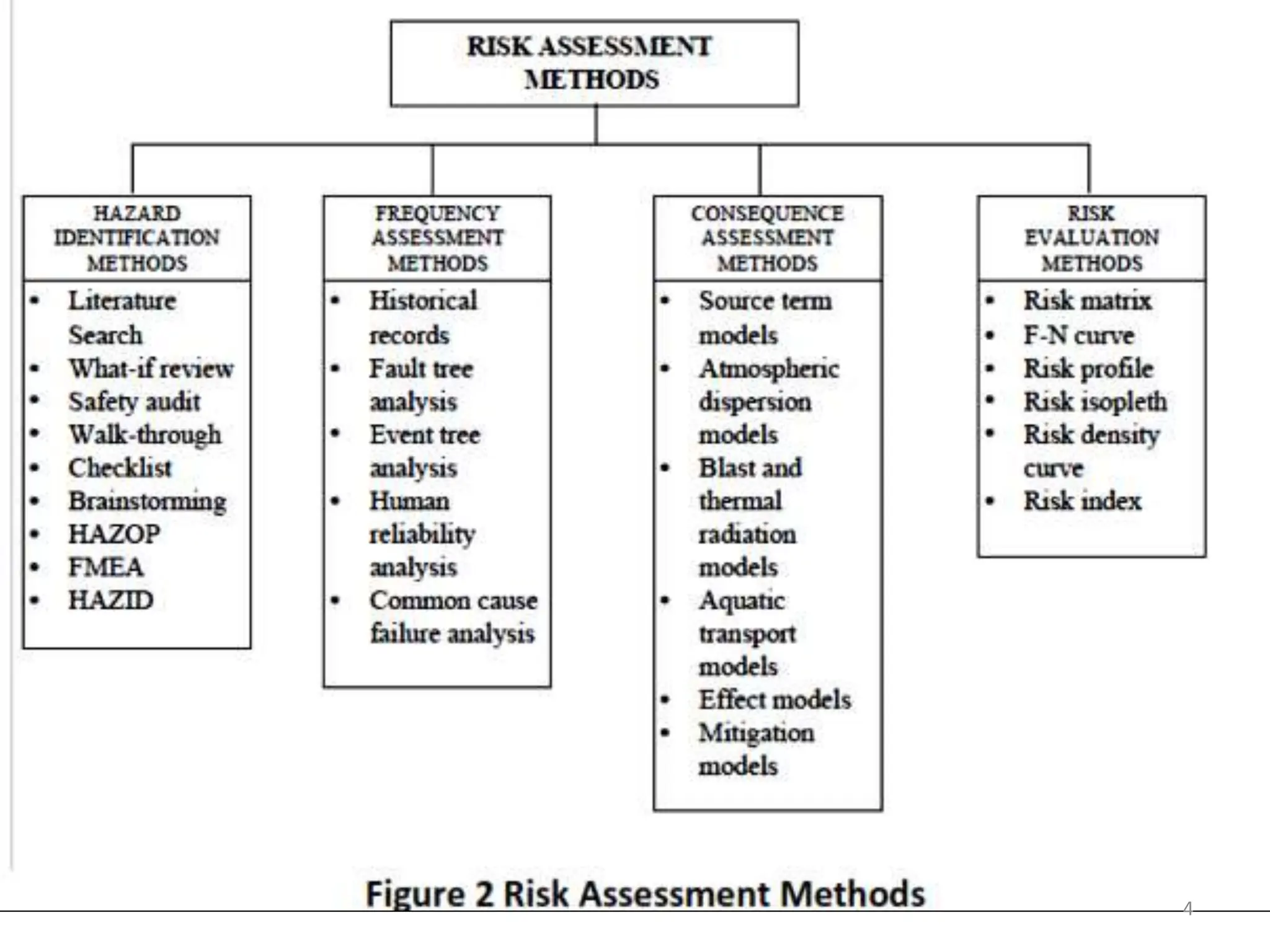 hazard identification methods in risk analysis | PPTX | Chemistry | Science