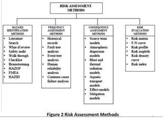 hazard identification methods in risk analysis | PPTX | Chemistry | Science
