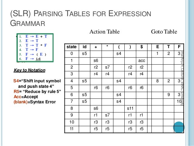 Lecture 07 08 syntax analysis-4