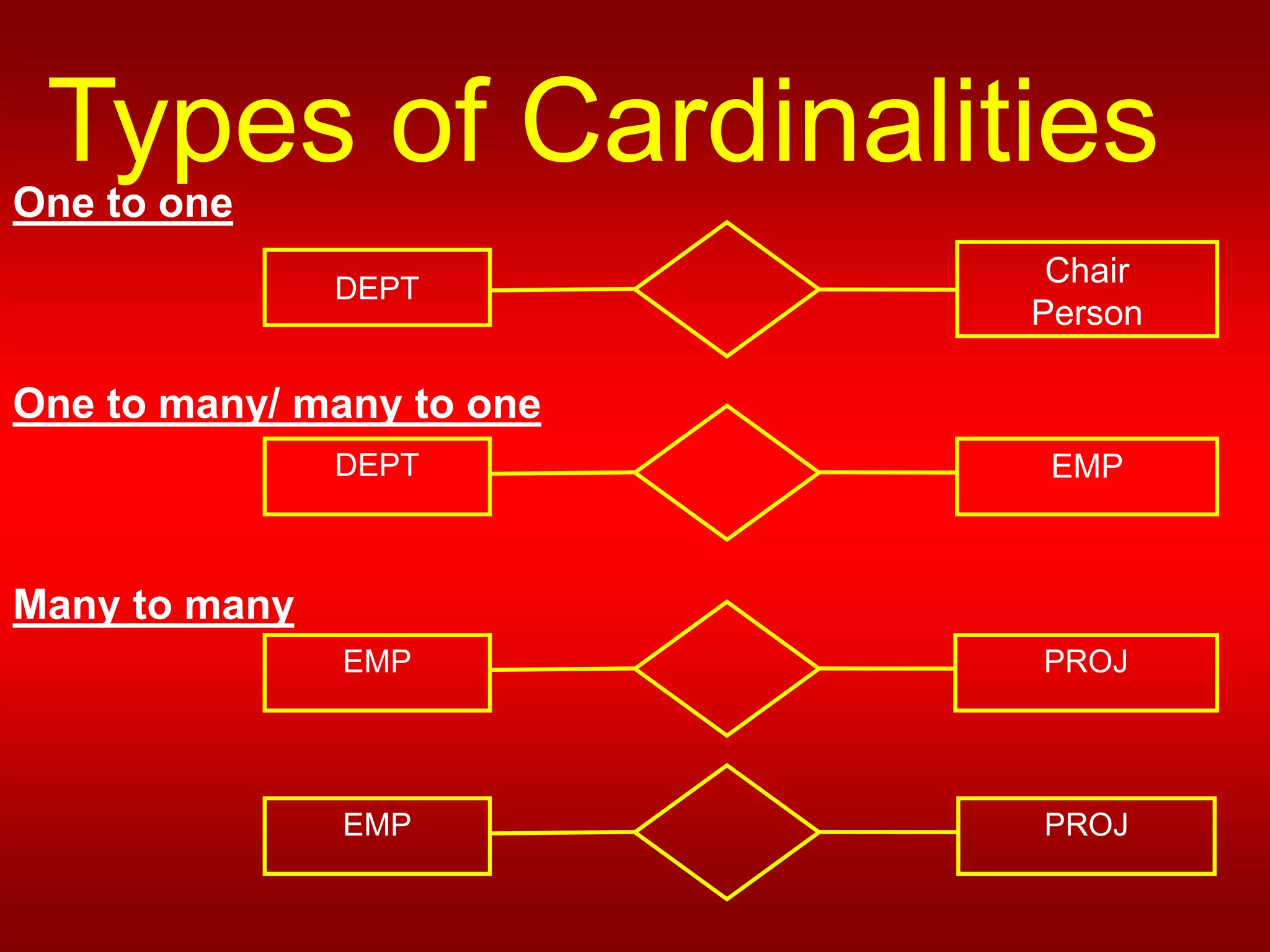 Degree Of Relationships In Dbms And Cardinality Ppt Databases Computer Software And
