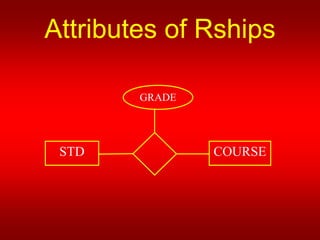 Degree of relationships in DBMS and cardinality | PPT