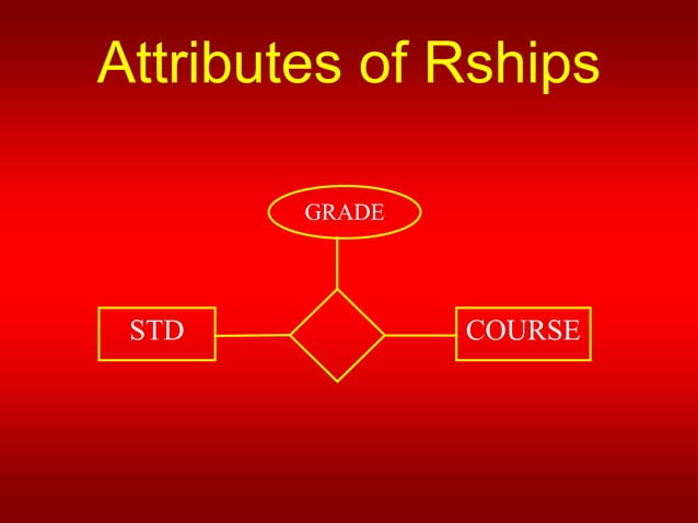 Degree Of Relationships In Dbms And Cardinality Ppt Databases Computer Software And