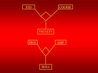 Degree of relationships in DBMS and cardinality | PPT