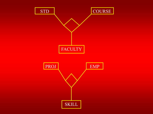 Degree Of Relationships In Dbms And Cardinality Ppt Databases Computer Software And