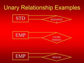 Degree of relationships in DBMS and cardinality | PPT