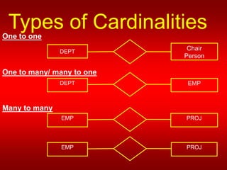 Degree of relationships in DBMS and cardinality | PPT
