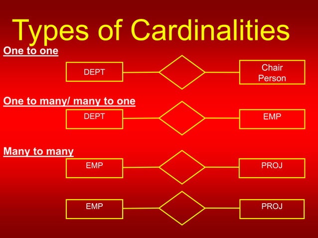 Degree of relationships in DBMS and cardinality | PPT | Databases | Computer Software and ...