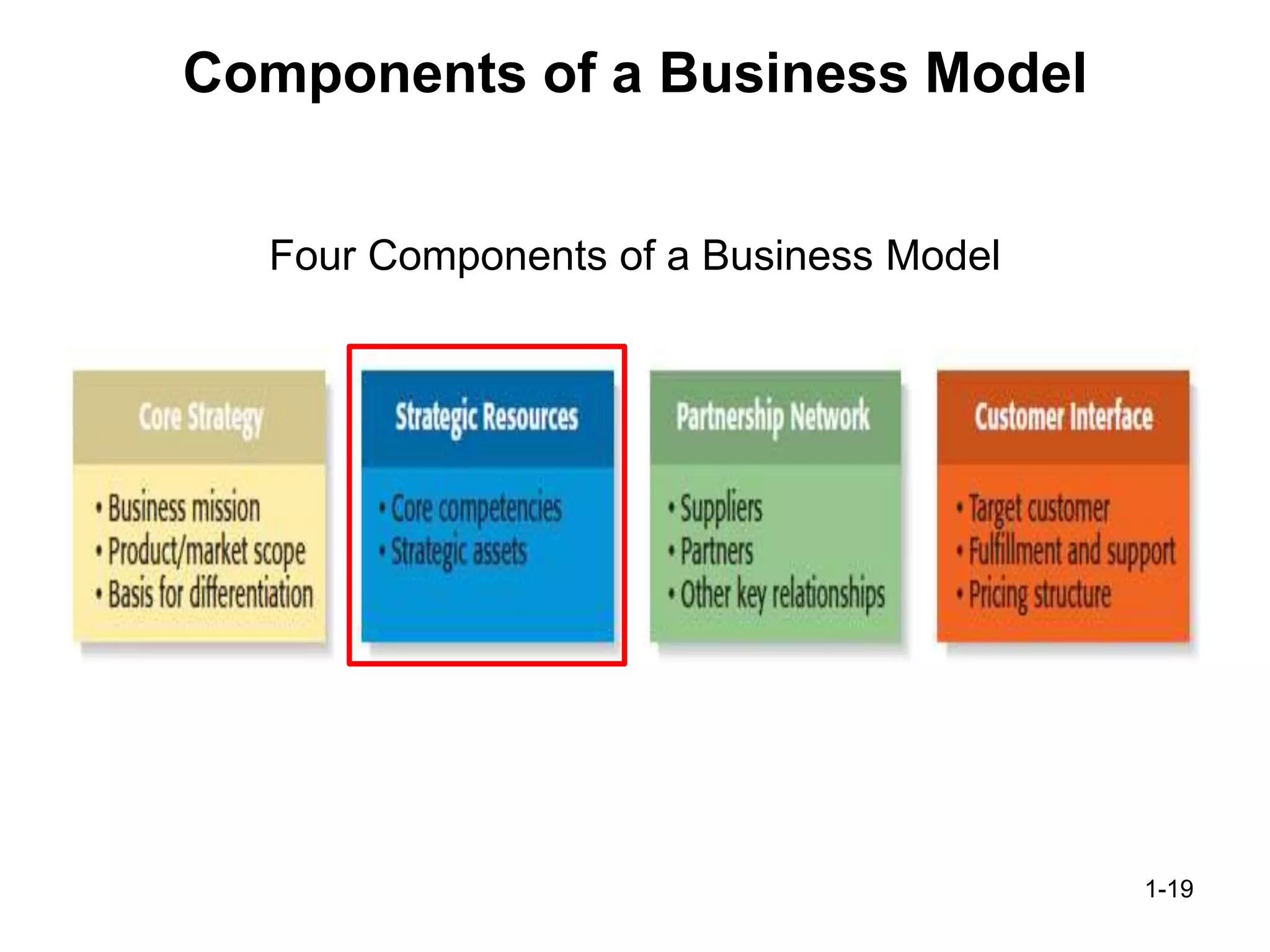 Lecture#07-Developing an Effective Business Model.pptx
