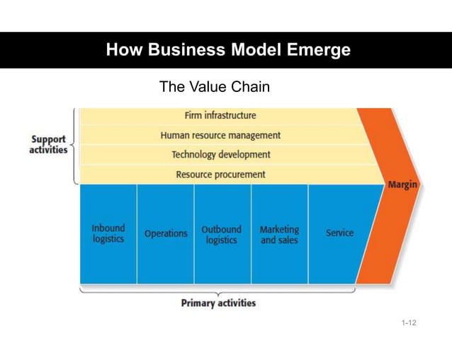 Lecture#07-Developing an Effective Business Model.pptx | Business ...