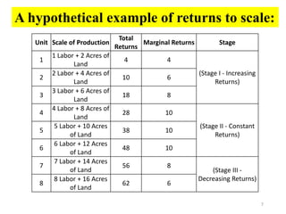 Lecture 07 returns to scale | PPT