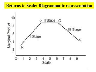 Lecture 07 returns to scale | PPT