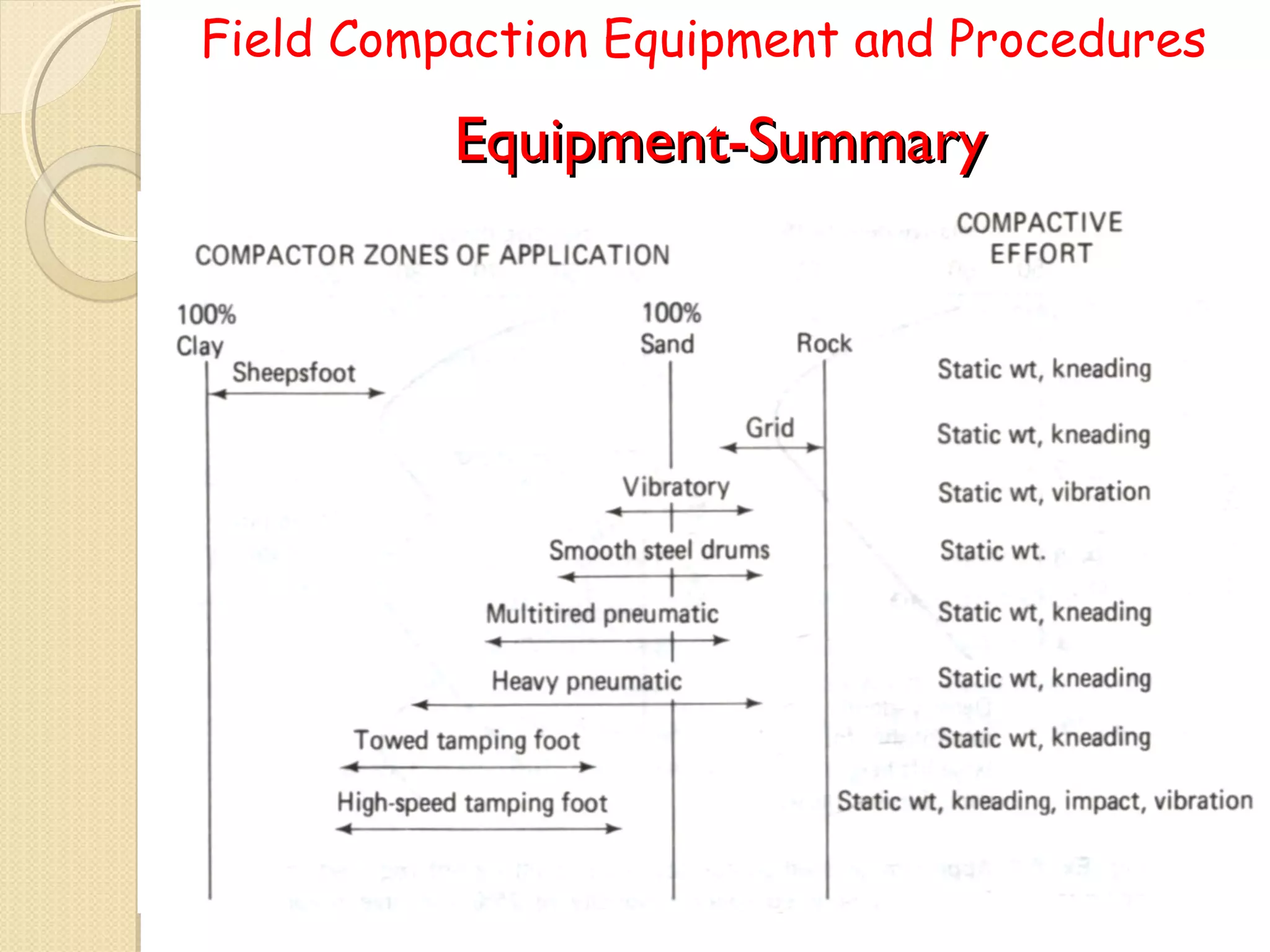 Compaction and Drainability 01 | PPT