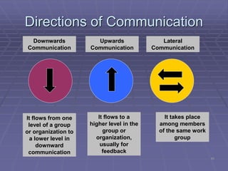 Lecture 07 Communication.ppt
