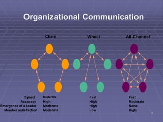 Lecture 07 Communication.ppt