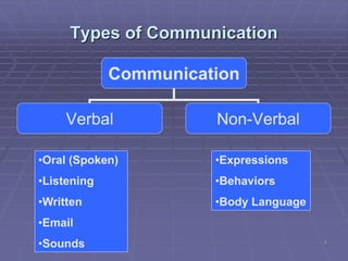 Lecture 07 Communication.ppt