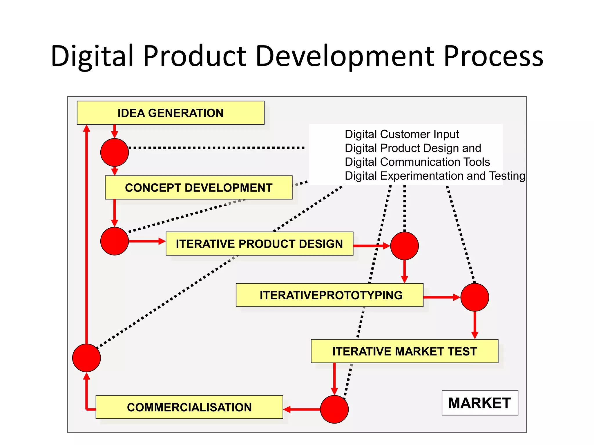 Lecture 07 Digital Product | PPTX