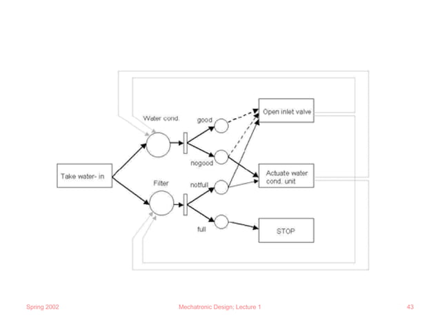Lecture 07 mechatronic design concepts | PPT | Robotics | Technology ...