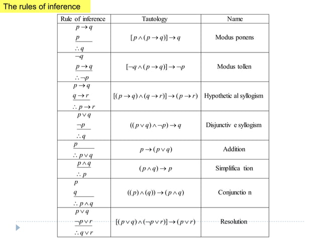 rules of inference in discrete structures | PPTX | Programming Languages | Computing