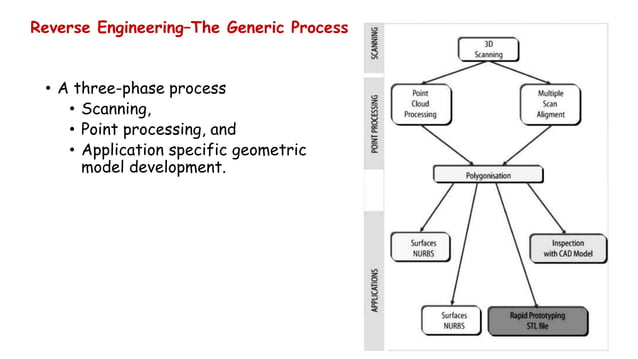 Lecture # 08 Reverse Engineering | PPTX