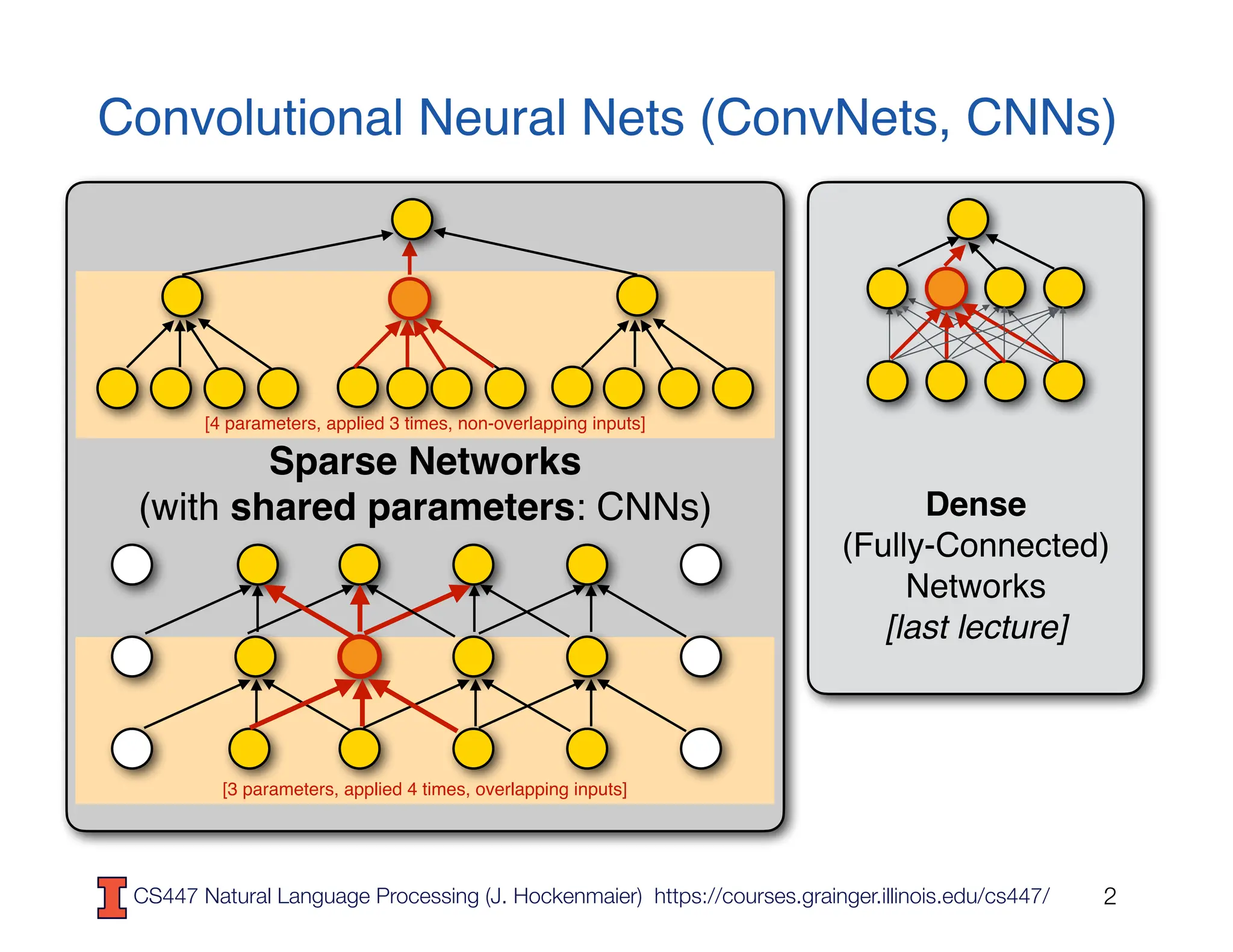Convolutional Neural network using Deep Learning slides | PDF