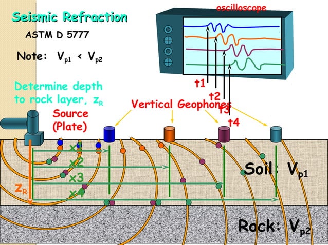 Soil Exploration | PPT