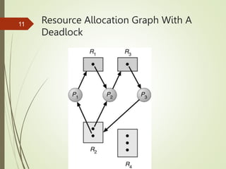 deadlock in OS.pptx