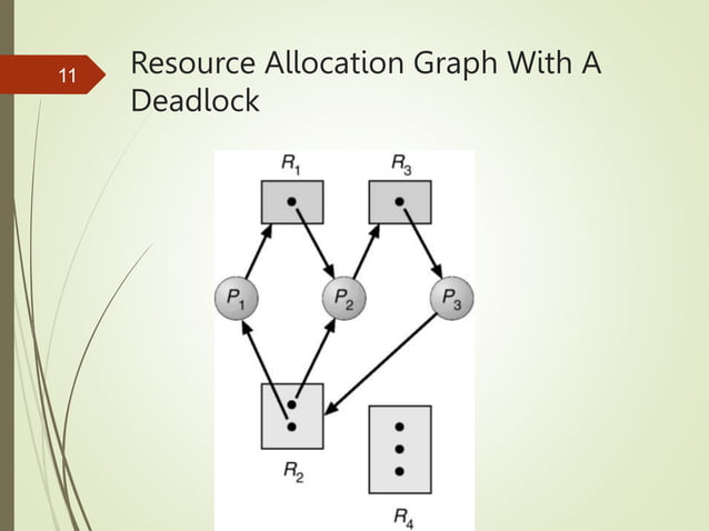 deadlock in OS.pptx