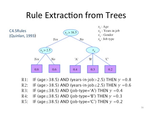 Lecture 8: Decision Trees & k-Nearest Neighbors