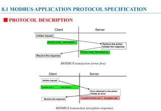 lecture08_MODBUS.pdfDHBK HCMMMMMMMMMMMMMMMMM | PPT