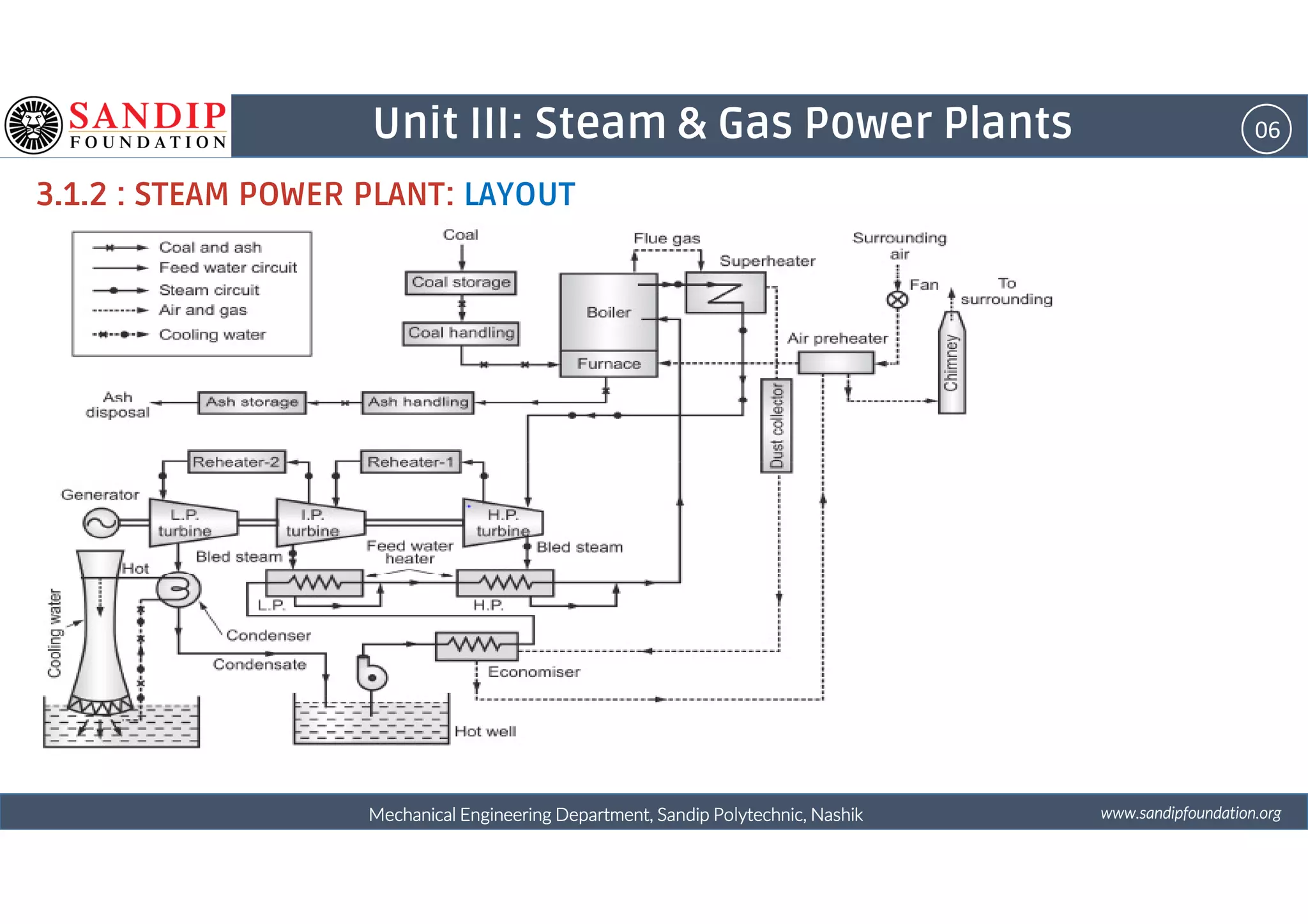 Lecture 08_PPE_Unit 3: Steam and Gas Power Plants | PPT