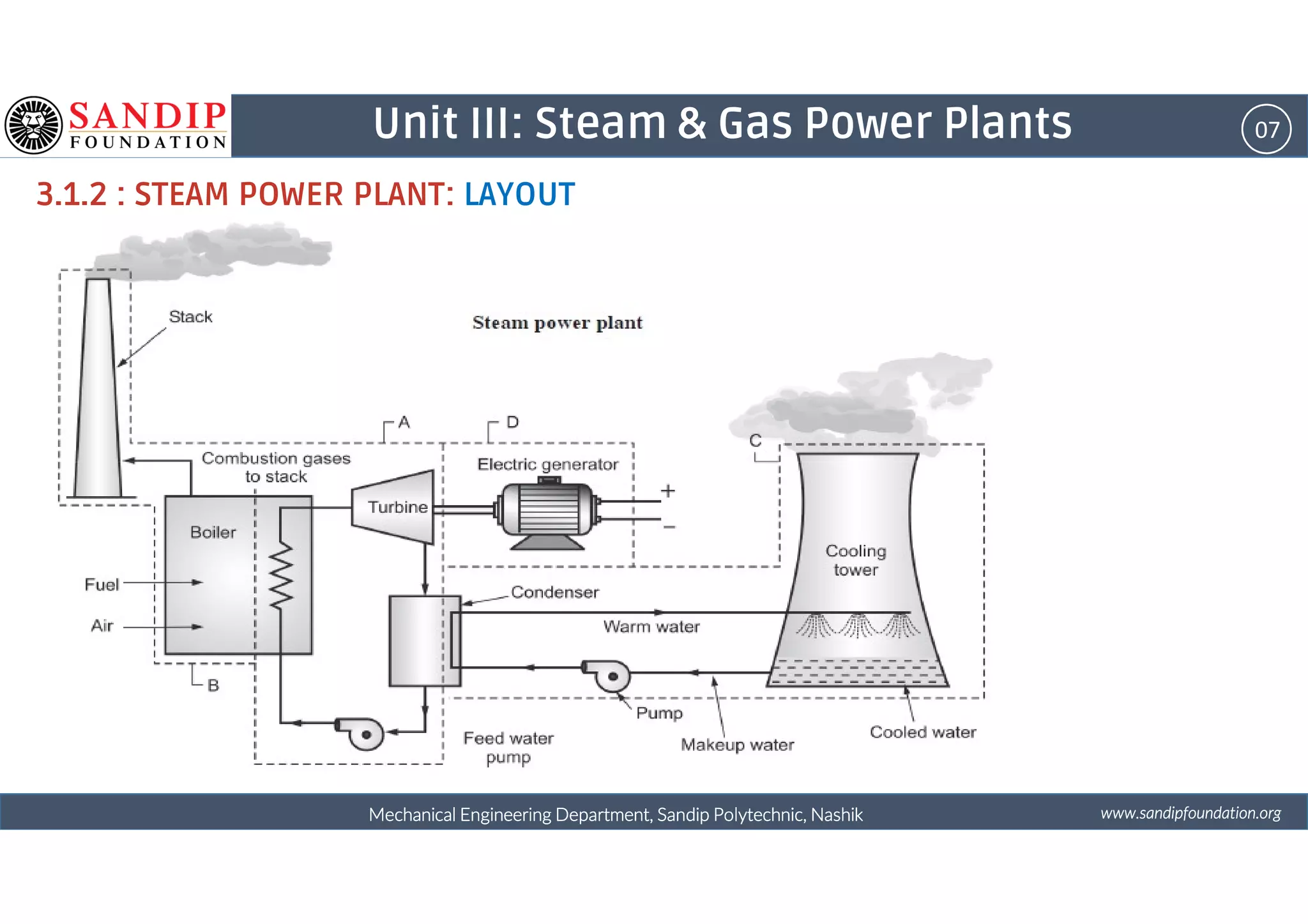 Lecture 08_PPE_Unit 3: Steam and Gas Power Plants | PPT